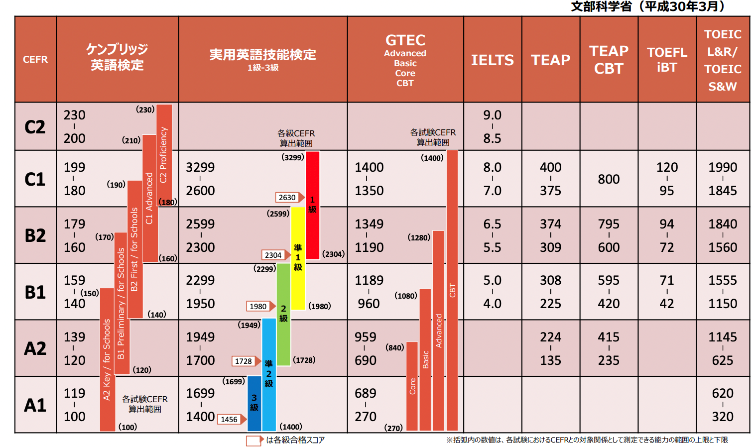 国際基準に基づいた各英語試験の違いやCEFR のレベル別の難易度について解説！国内外の受験情報も