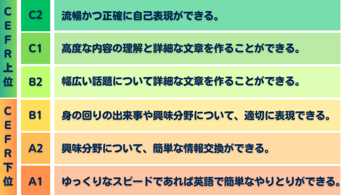 国際基準に基づいた各英語試験の違いやCEFR のレベル別の難易度について解説！国内外の受験情報も